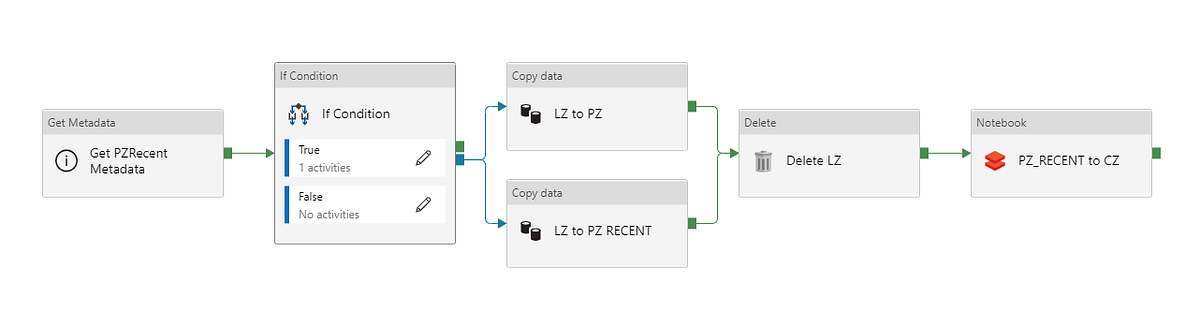 Azure Data Factory Pipeline. Brief introduction on Data Pipelines in ...