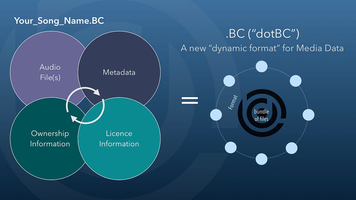 A “your_song_name.bc” file is these six things… and many more… | by ...