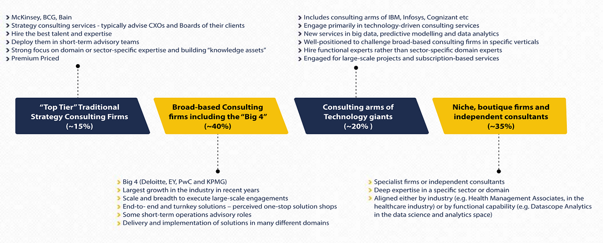 Consulting Landscape today. Consulting services by their nature are ...