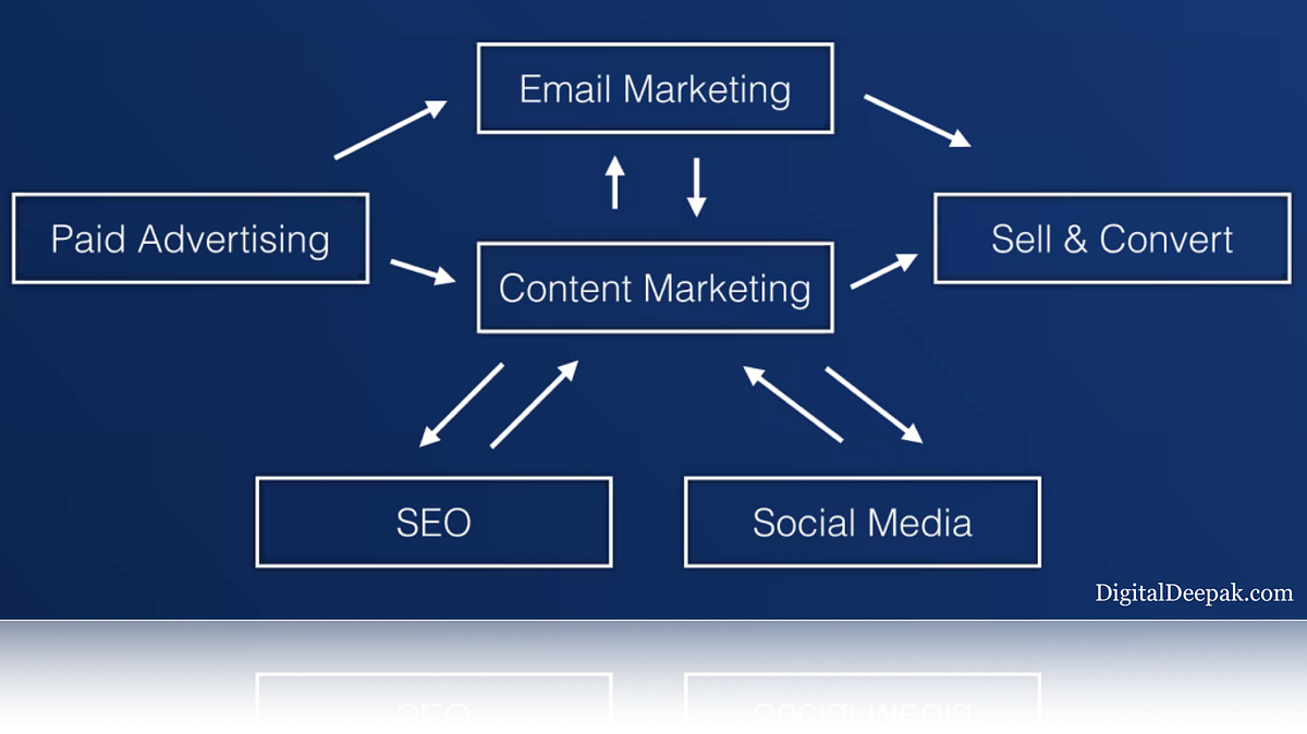 Marketing essentials. What is Marketing? Why is it essential… | by ...