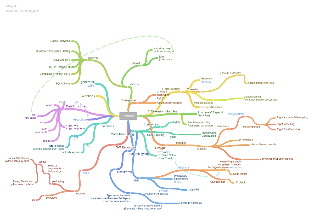 Learning Python | by Alex Punnen | Techlogs | Medium