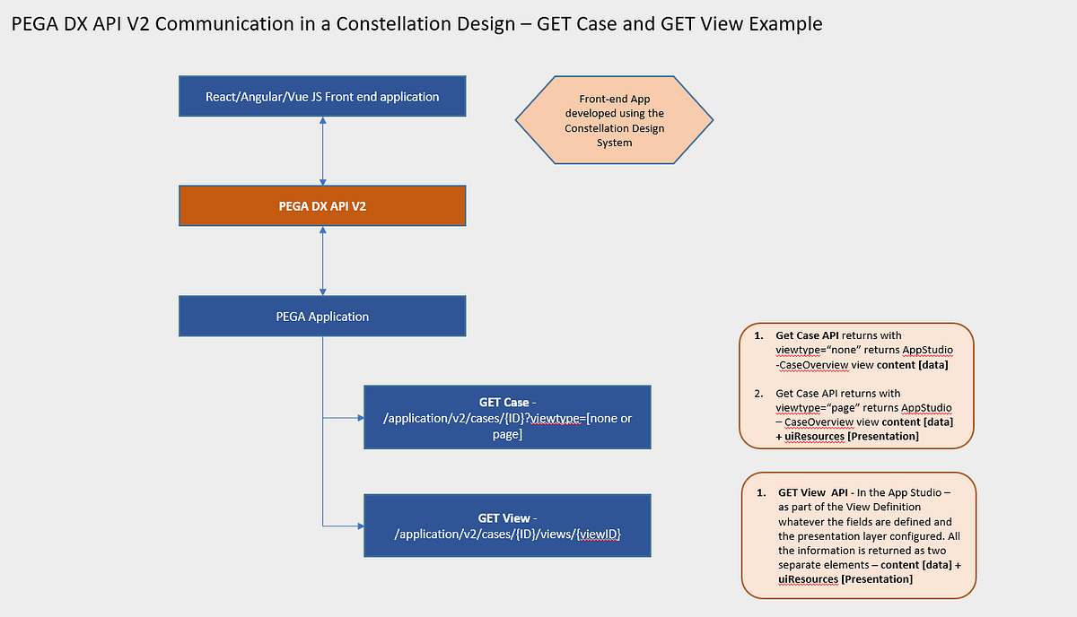Pega Dx Api V2 — Usage Example In The Constellation Design System By Sandeep Pamidamarri