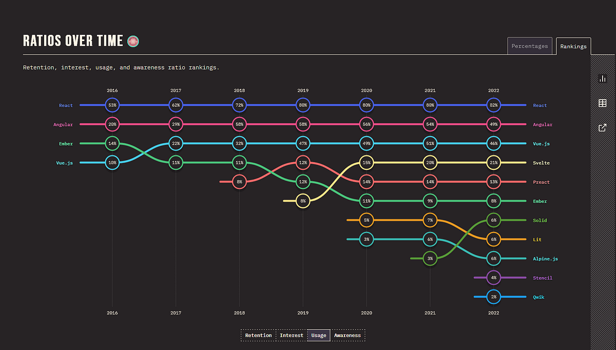 Was sagt uns die State of JS 2022 über JavaScript? | by Oliver Schwamb ...