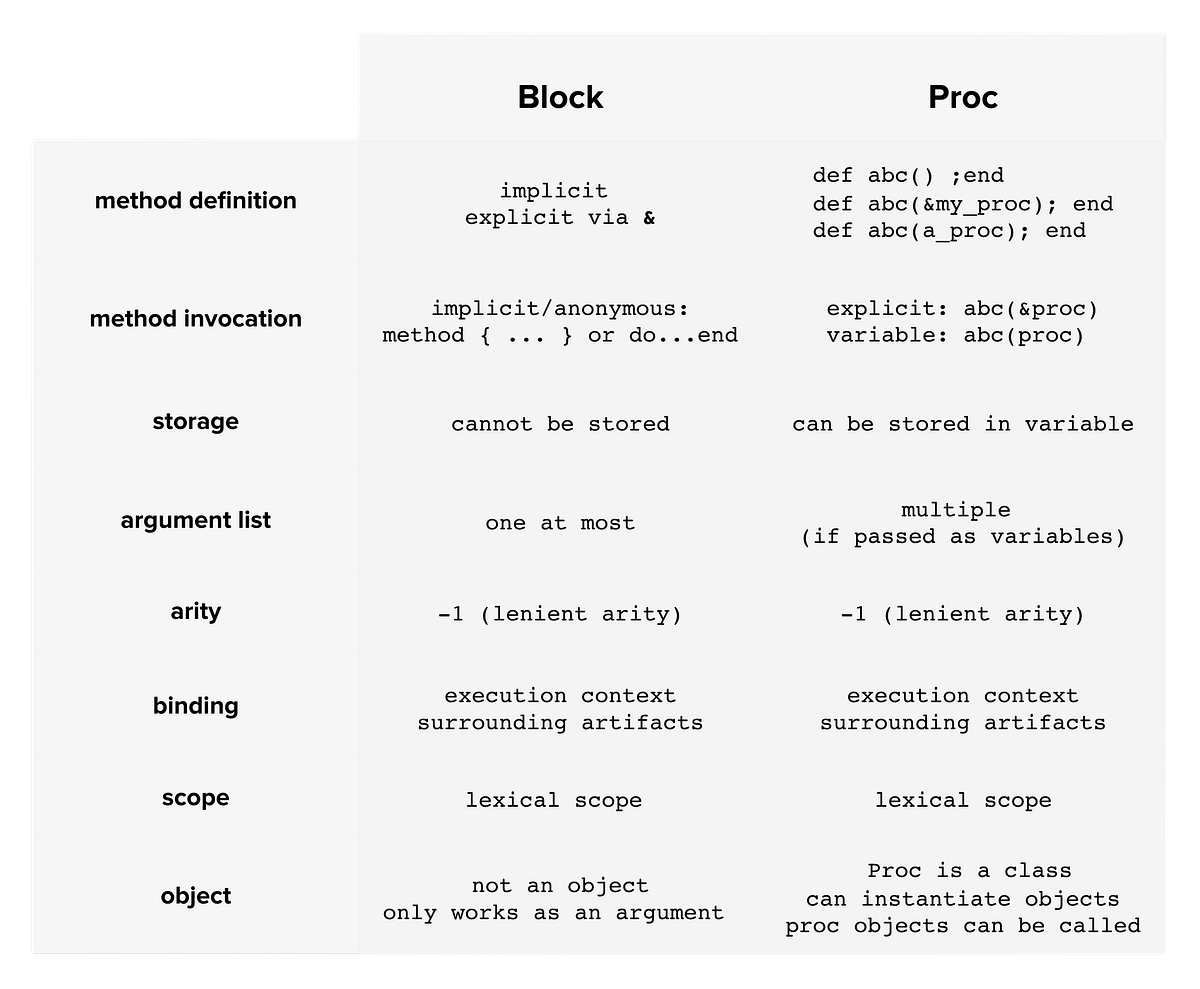 Closures (Blocks & Procs), Methods and Arity in Ruby | by Marwan Z | Medium