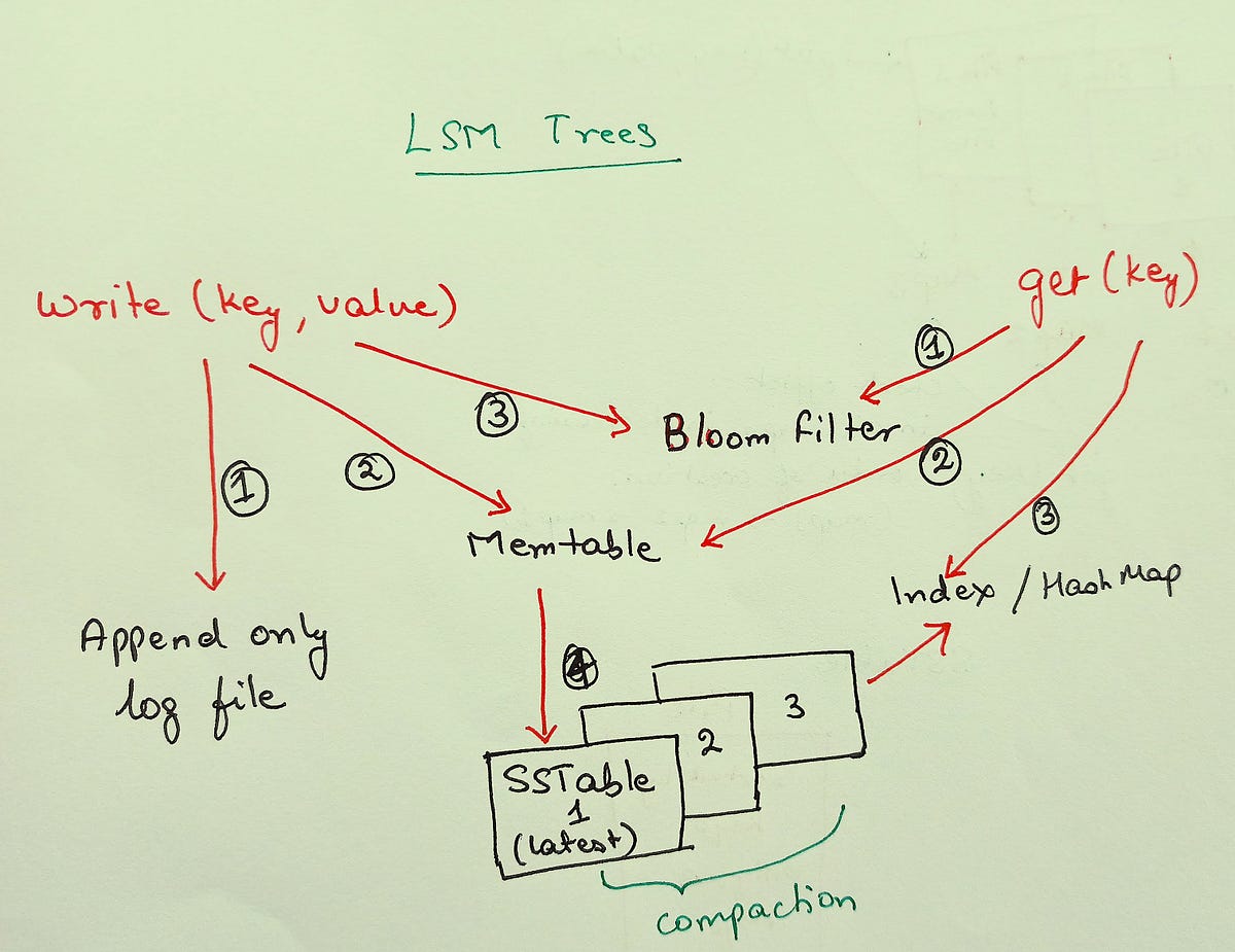 Log Structured Merge Lsm Trees A Lot Of Databases Use Lsm Trees For… By Jaiprakash Codex
