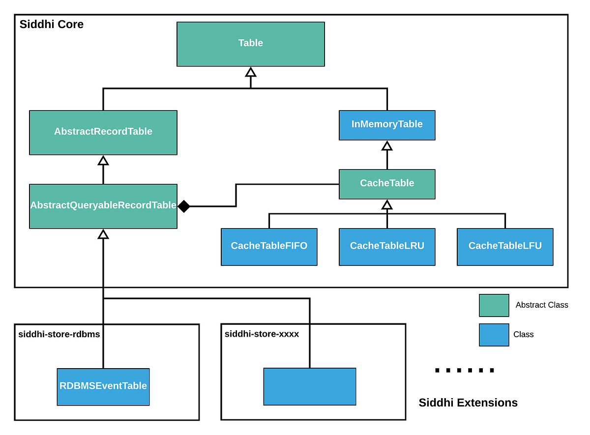 In-memory Database Caching for Stream Processing — Siddhi | by Niruhan ...