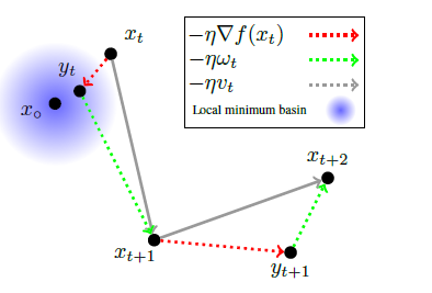 How Does Stochastic Gradient Descent Find the Global Minima?