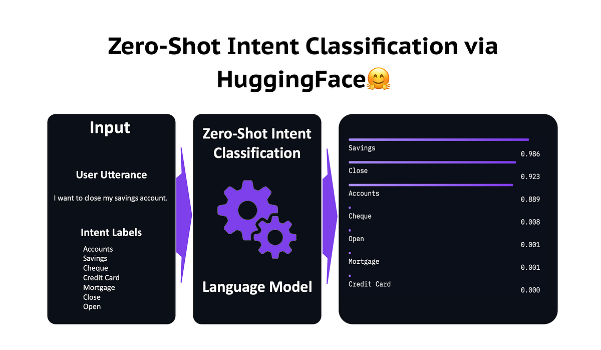 Zero-Shot Intent Classification via HuggingFace🤗 | by Cobus Greyling | Jan, 2023 | Medium