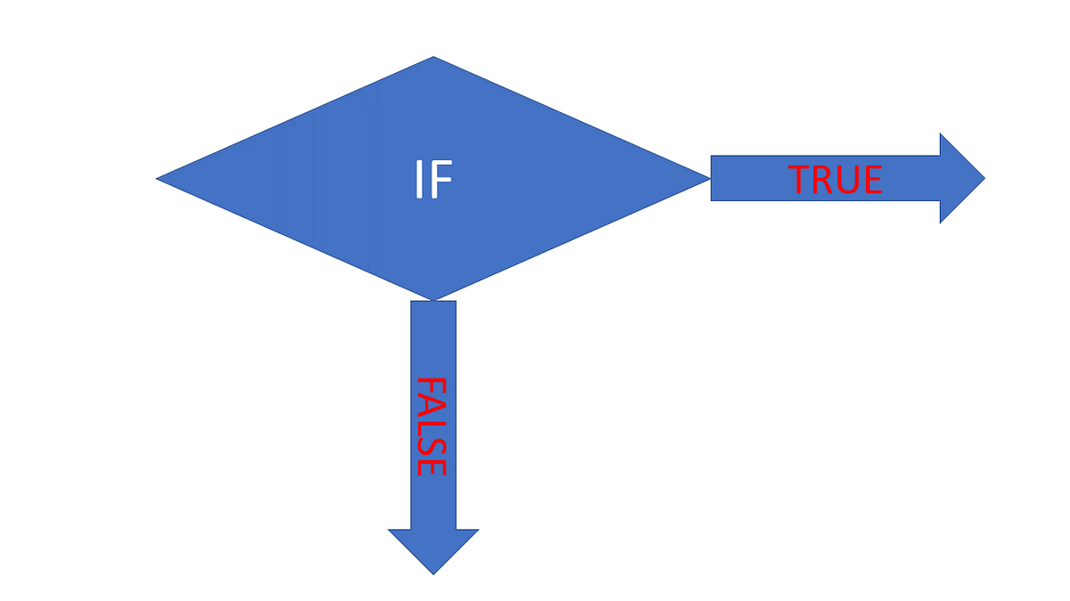 IF, IFERROR, IFS, CHOOSE, SWITCH, and the IS functions | by Anggi Firdian Saputra | Jan, 2023 ...