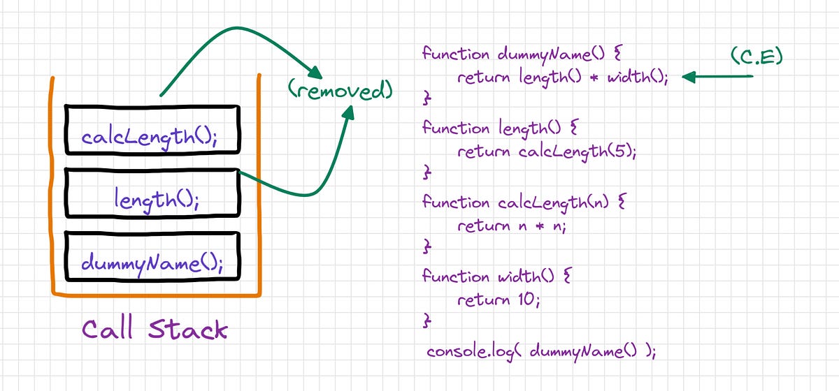 What is the Call Stack?. Have you ever wondered how so many… | by ...