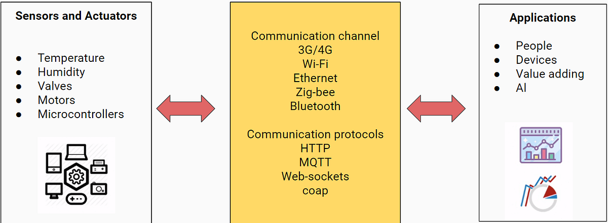 Full Stack AIoT Developer Part 1: Chapter Intro to IoT Devices and ...