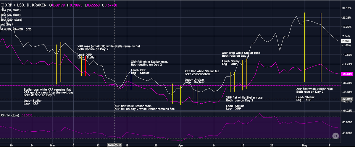 Trading Ripple and Stellar divergence? | by Royal Pek | Medium