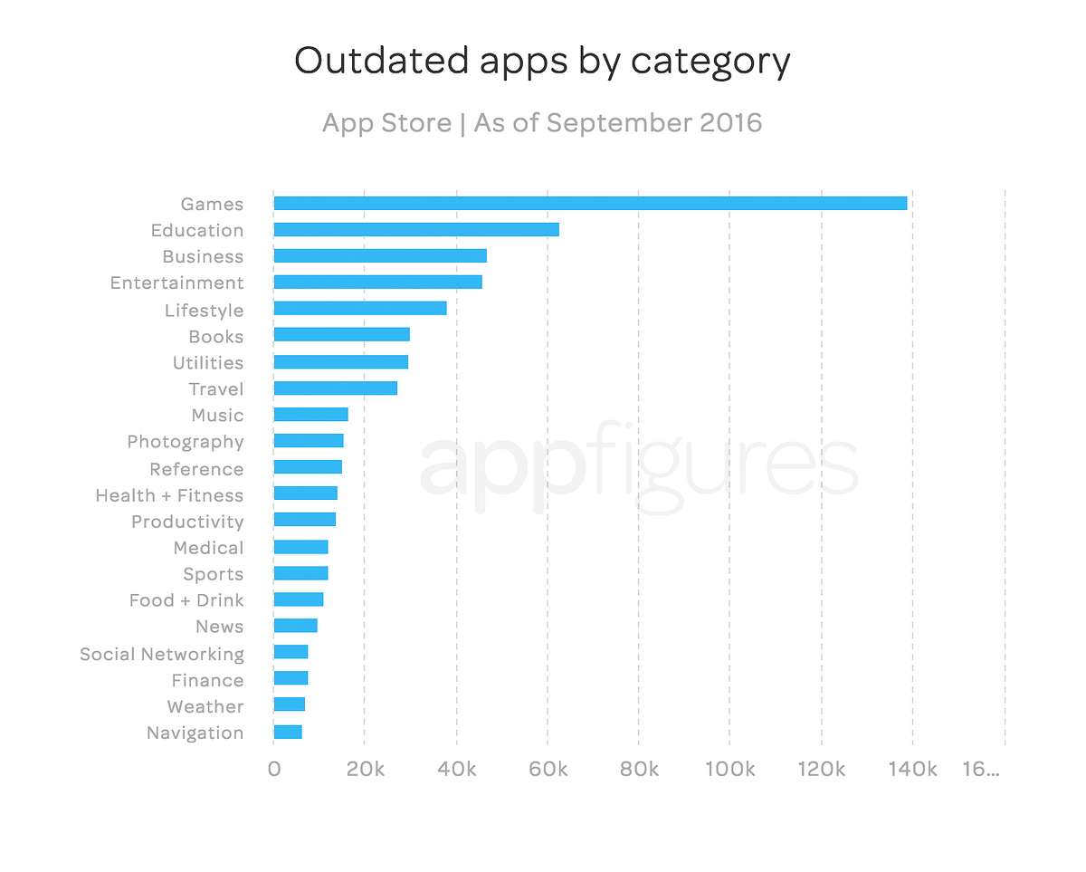 Apple Threatens to Remove 750,000+ Apps From the App Store | by ...