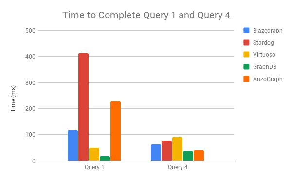 Comparing Linked Data Triplestores | by Angus Addlesee | Wallscope | Medium
