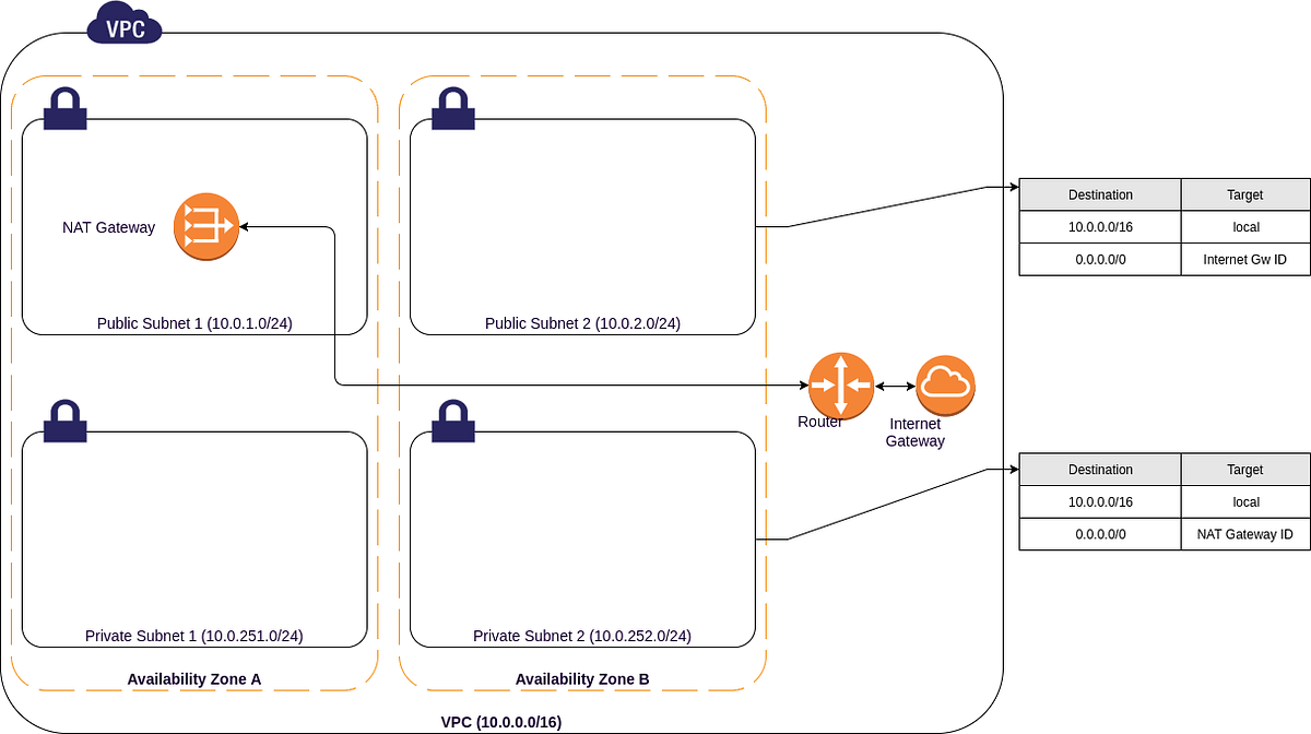 Automate the deployment of Kubernetes in existing AWS infrastructure ...