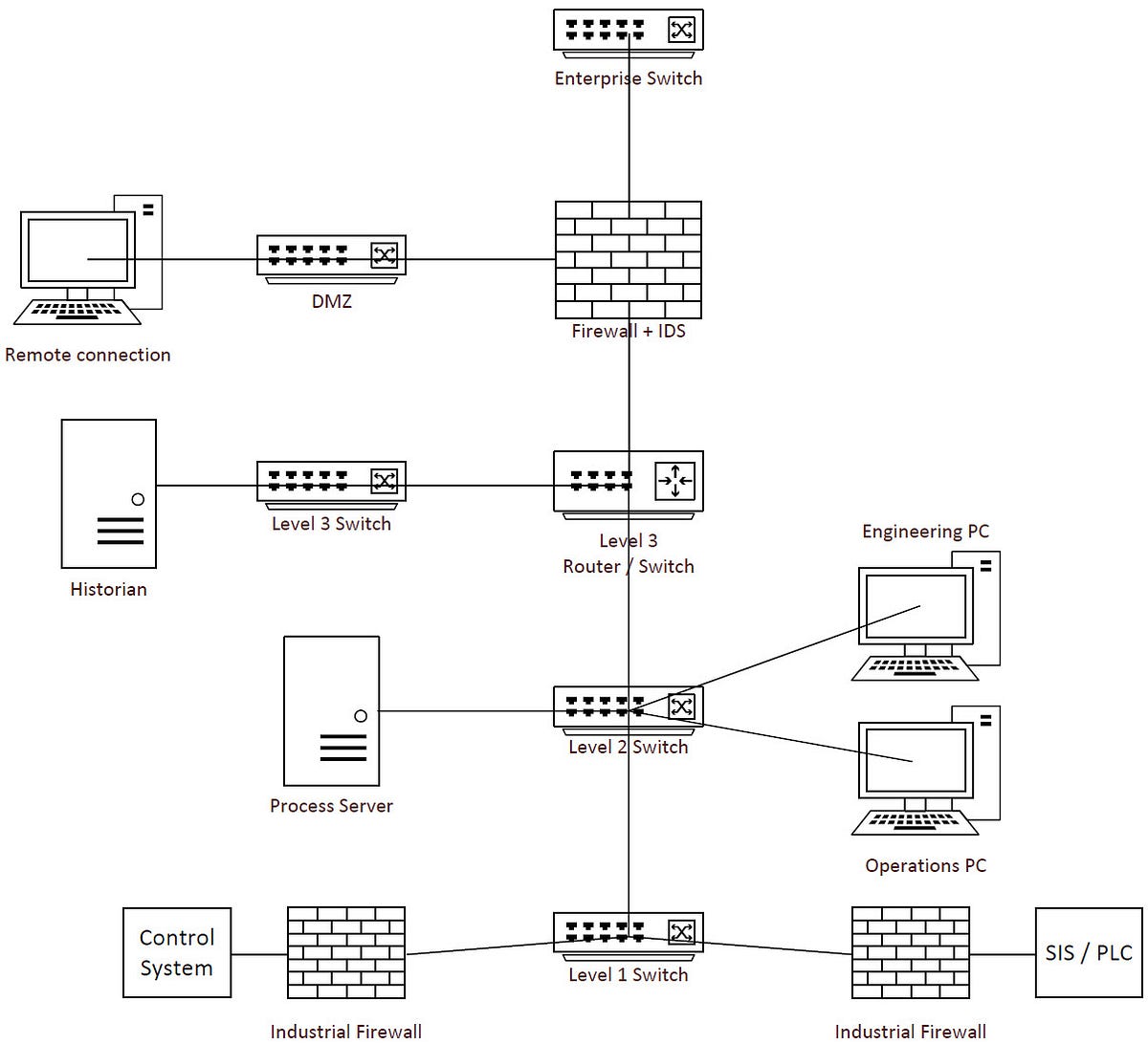 Quick introduction to Process Control and Process Control Networks | by ...
