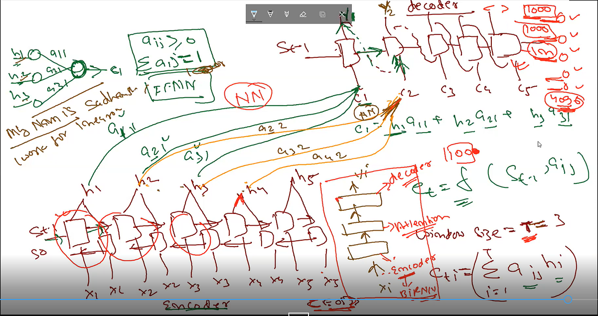 NLP Series: Encoder-Decoder Model and Attention Model | by Shiv Shankar ...