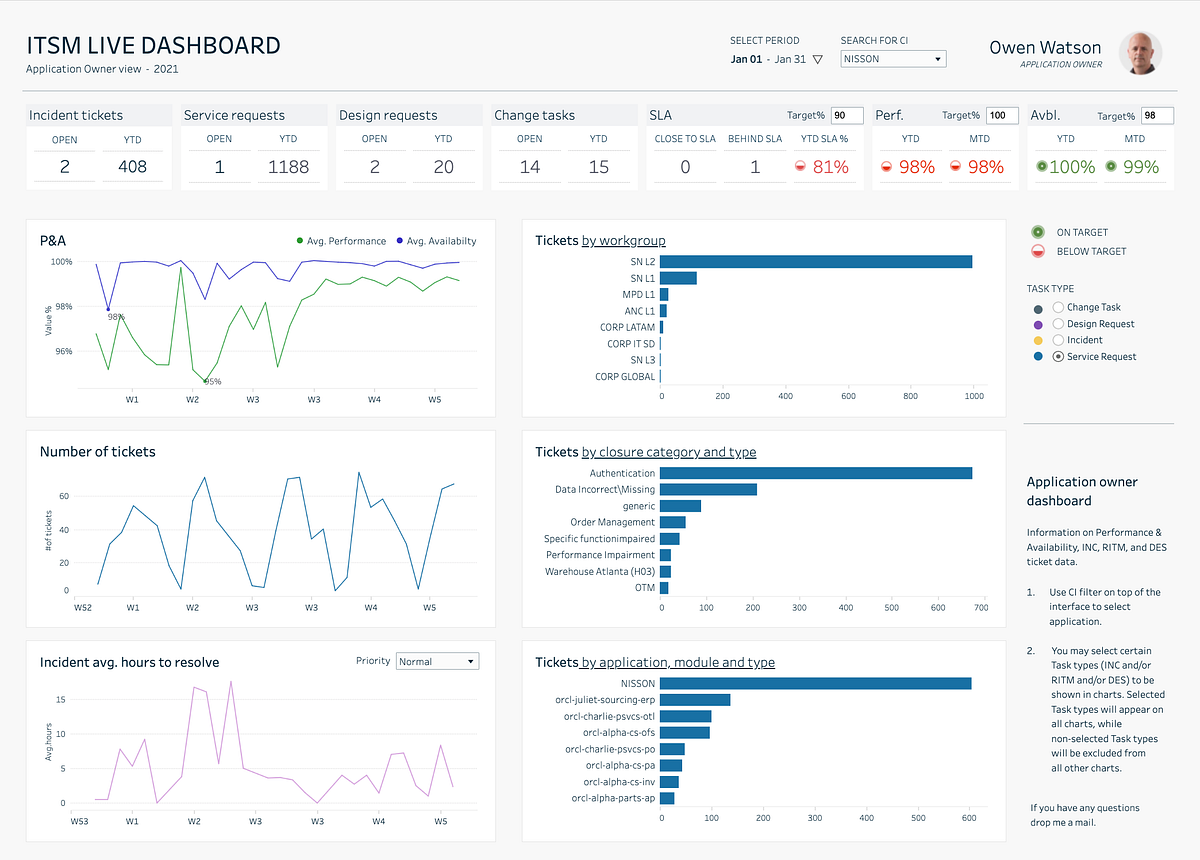 ITSM Analytics. Information Technology has become the… | by Ivett ...