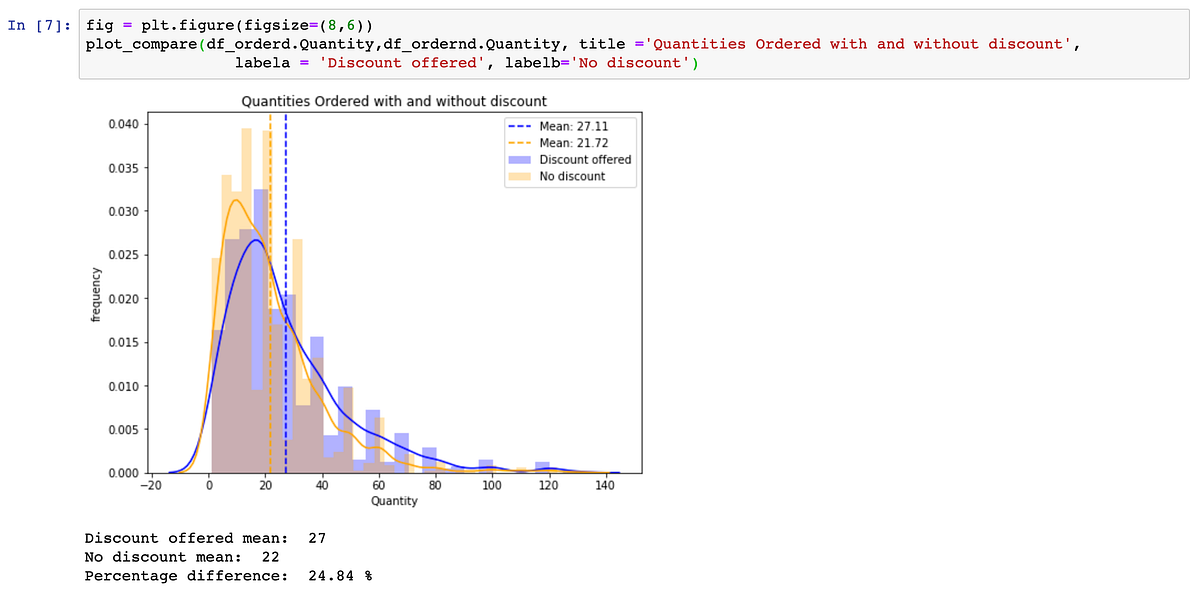 Hypothesis Testing using Welch’s t-test | by Fernando Aguilar | Medium