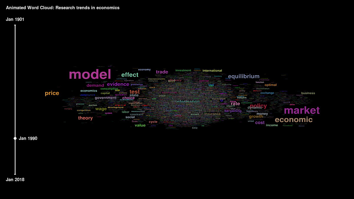 Animated Word Clouds: A Novel Way for the Visualization of Word Frequencies | by Petr Korab ...