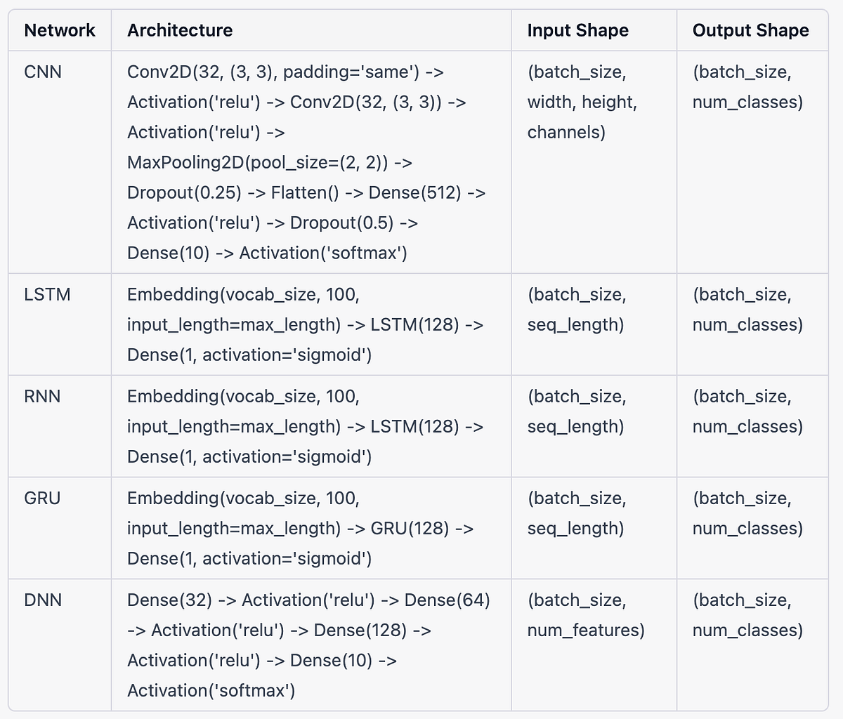Reshaping the Dataset For Neural Networks | by Abhishek Shah | Dec ...