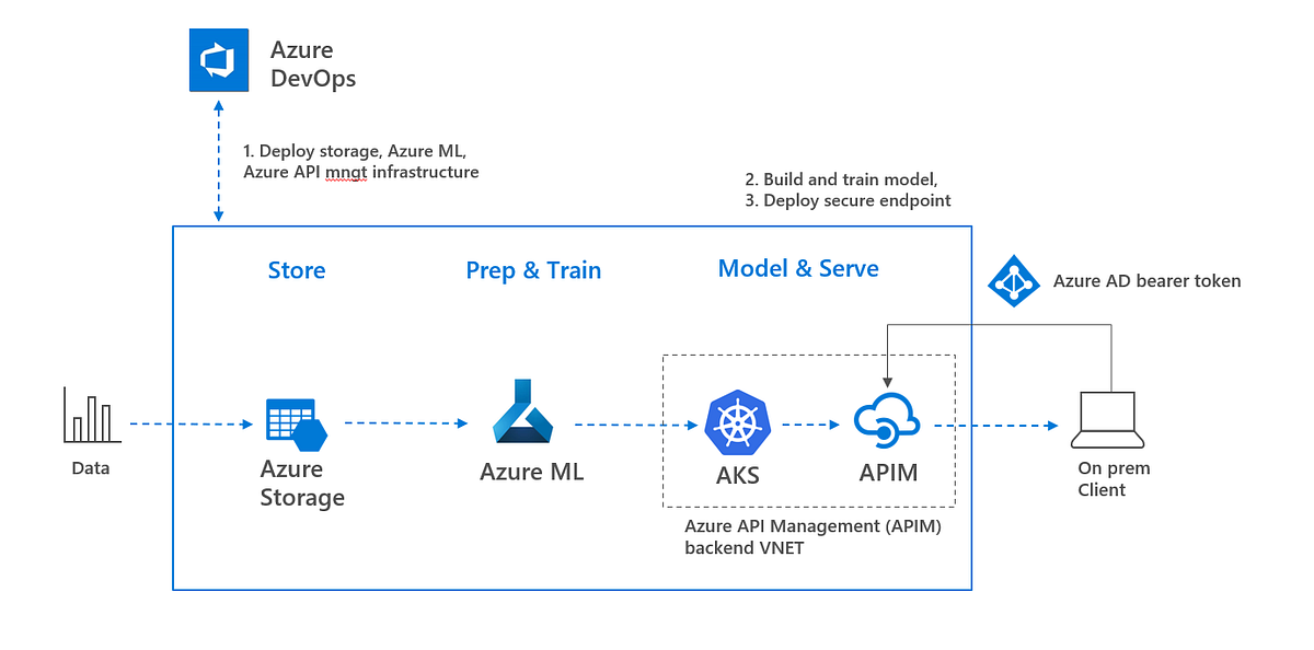 How To Deploy Azure Machine Learning Models As A Secure Endpoint By René Bremer Towards Data