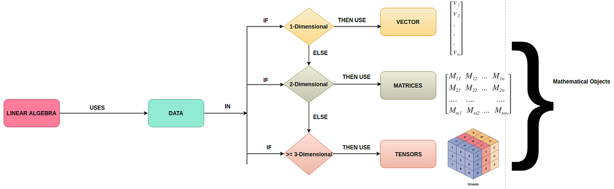 Linear Algebra How It Is Used In Ai By Shafi Analytics Vidhya Medium