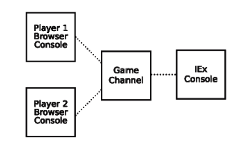Let’s Build It | Functional Web Development with Elixir, OTP, and Phoenix by Lance Halvorsen ...
