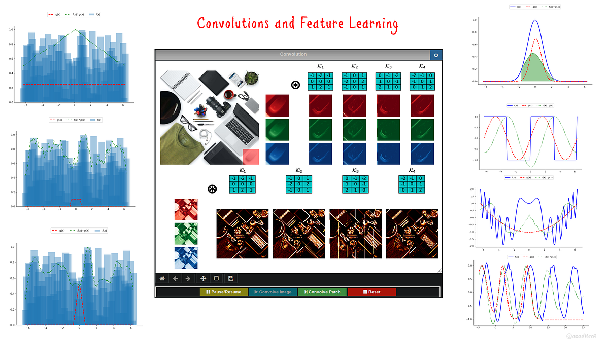 Why Convolve? Understanding Convolution and Feature Extraction in Deep ...