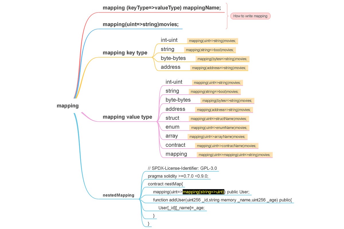 Mapping in solidity from zero to hero | by Mahmoud Mourad Dev | Coinmonks | Oct, 2022 | Medium