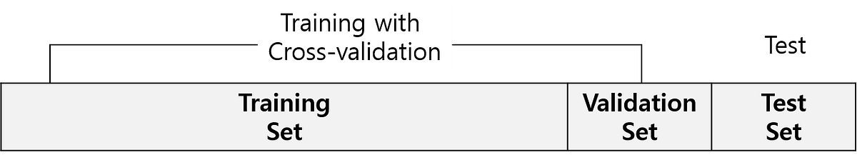 Validation set과 Test set. 학습 모델의 궁극적인 목표는 관찰되지 않은 데이터에 대한 정확한… | by ...