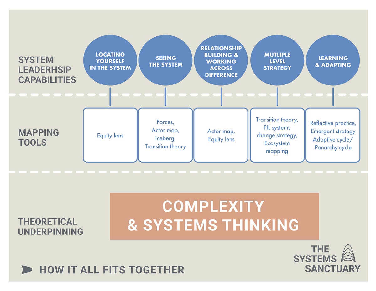 Systems Mapping: What to use when and why | by Tatiana Fraser | Refuge for systems leaders | Medium