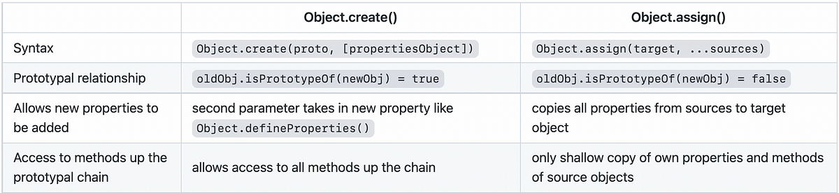 Object Create Vs Object Assign By Dana C Medium