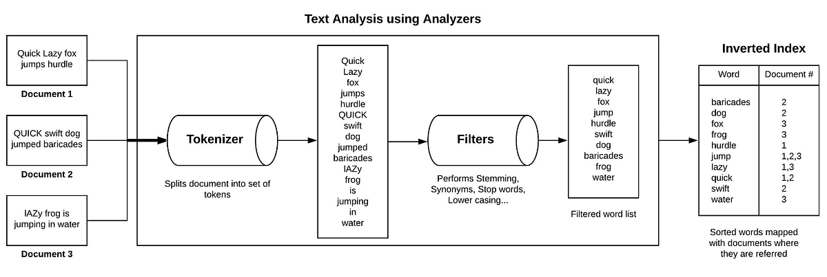 Elasticsearch- Intro Guide for Beginners (Part 1) | by Aditya Chouhan ...