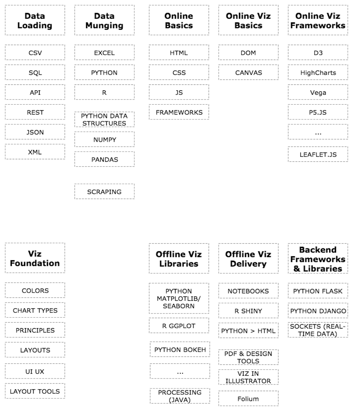 3 Days of Hand Coding Visualisations — Day Two | by playgrdstar ...