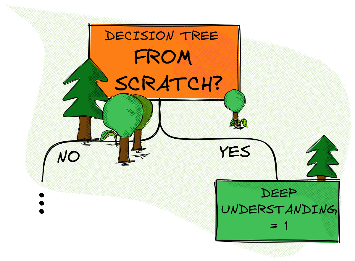 Implementing a Decision Tree From Scratch | by Marvin Lanhenke | Towards Data Science