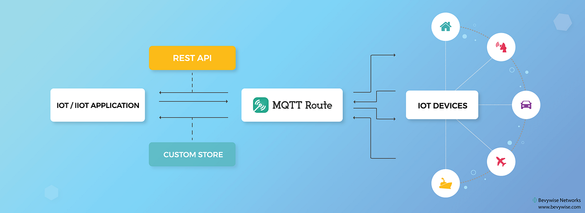 MQTT Broker integration using REST API | by DSM Ranjith Kumar ... MQTT Broker integration using REST API | by DSM Ranjith Kumar ...