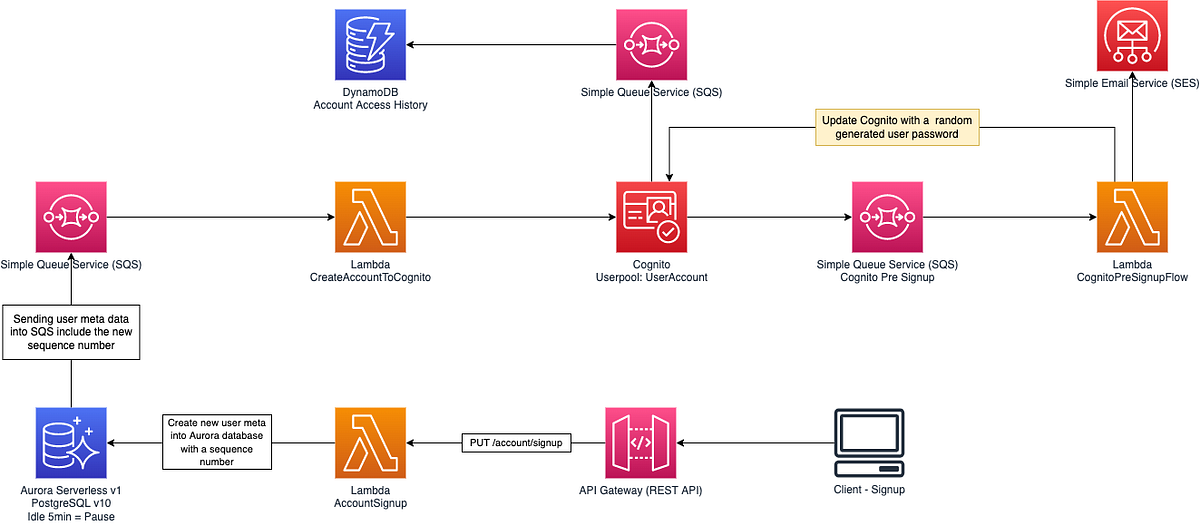 How to design a strong user account interface architecture in AWS using ...