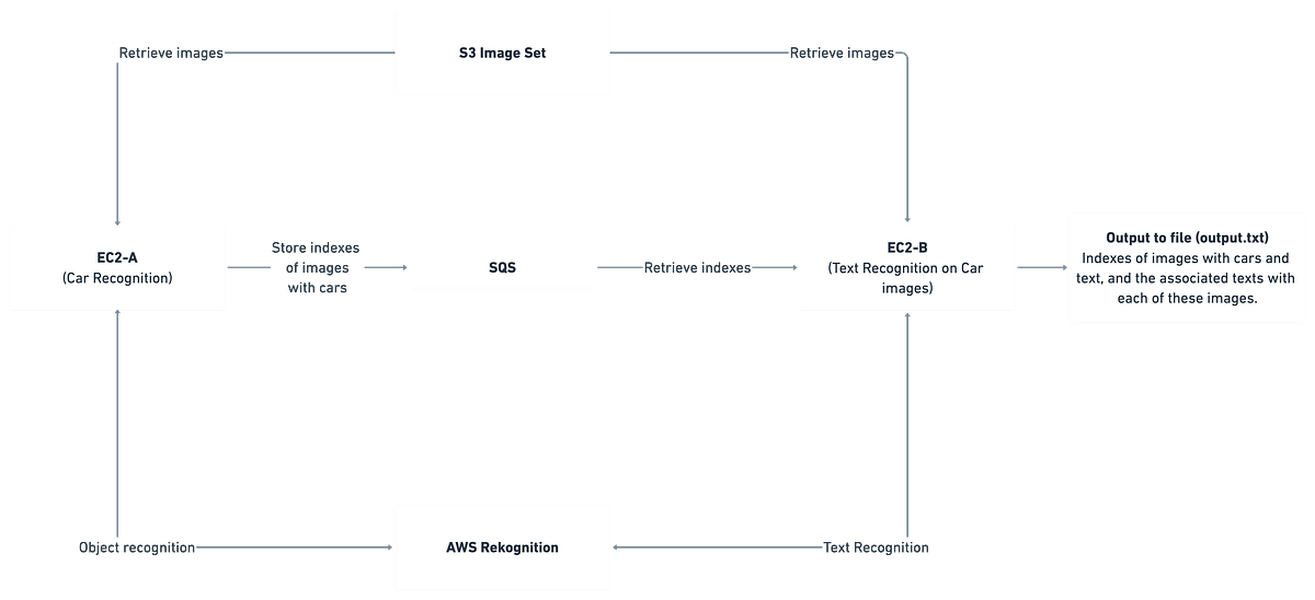 AWS image recognition pipeline using S3, SQS, and Rekognition. | by Sboro | Geek Culture | Jan ...