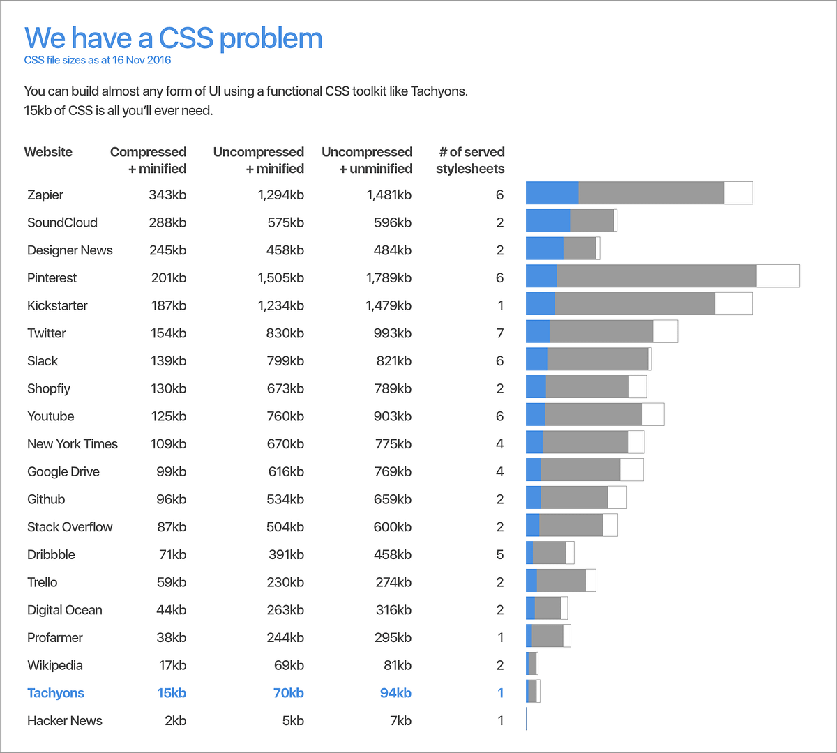 15kb of CSS is all you’ll ever need ⚡️ | by Philip Ardeljan | Medium