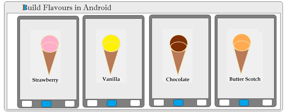 Product flavors in Android. In this article, you are going to learn | by Abhishek Pathak | Medium