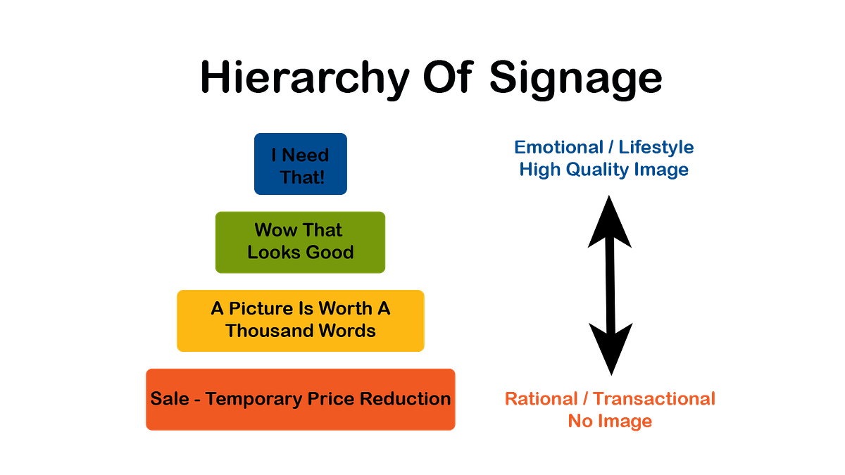 The New Hierarchy of Signage for Retail | by Windsor Marketing | Medium