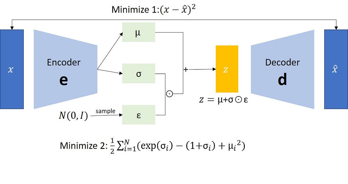 Variational Autoencoder(VAE). As a generative model, the basic idea ...