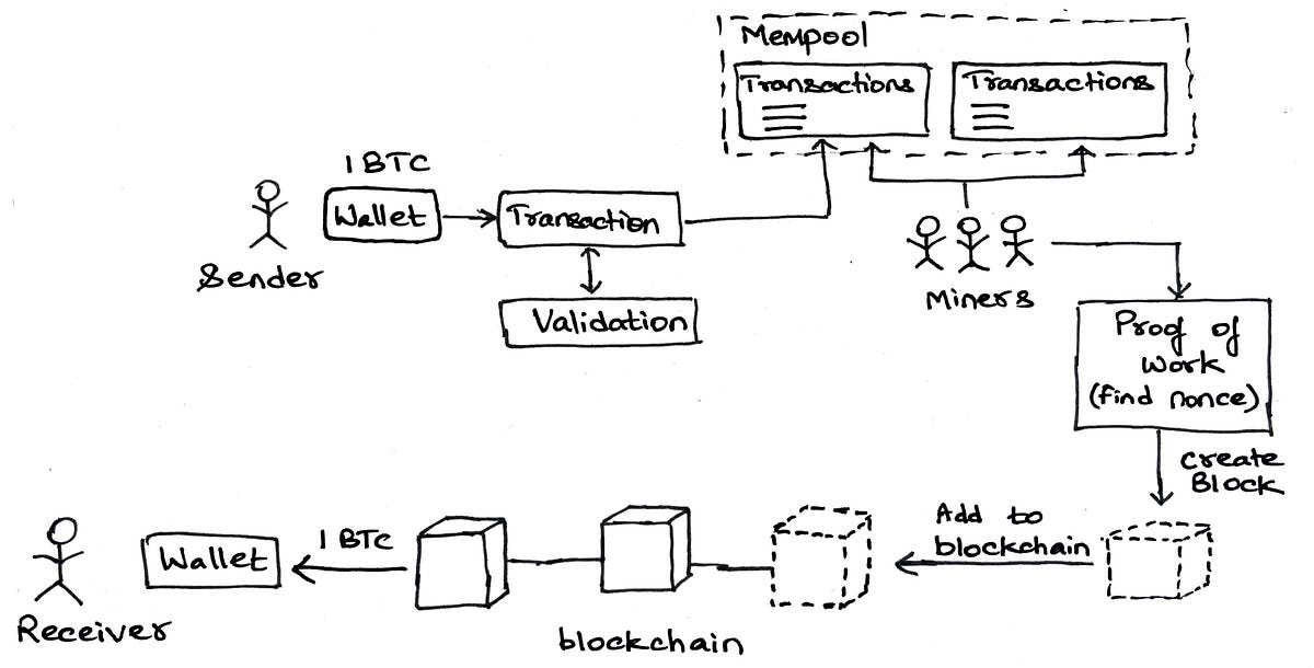 Basics of Bitcoin and how it works | by Samarth Tambad | Coinmonks | Medium