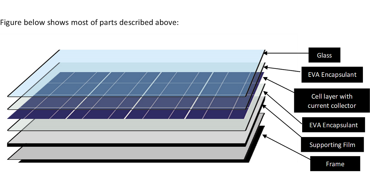UNDERSTANDING SOLAR PHOTOVOLTAIC MODULES | by Poonam Choudhary | Medium