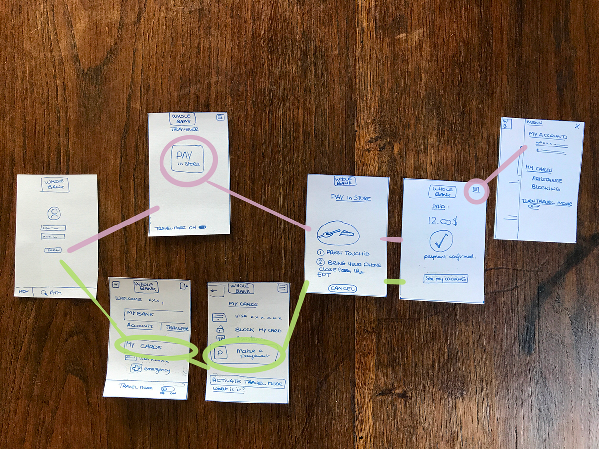 Improving the Whole Bank app with Design Thinking | by Caroline Bosc ...