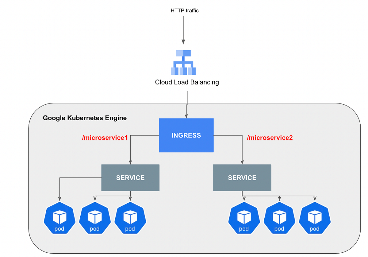 Microservices on GKE with Ingress and CI/CD | by Samy Fadel | Medium
