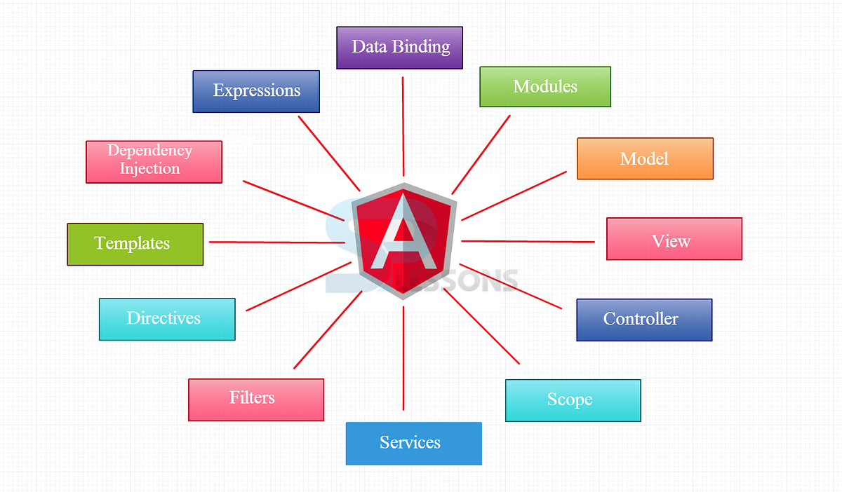 Design Overview of AngularJS Framework | by Asirinaidu P | Medium