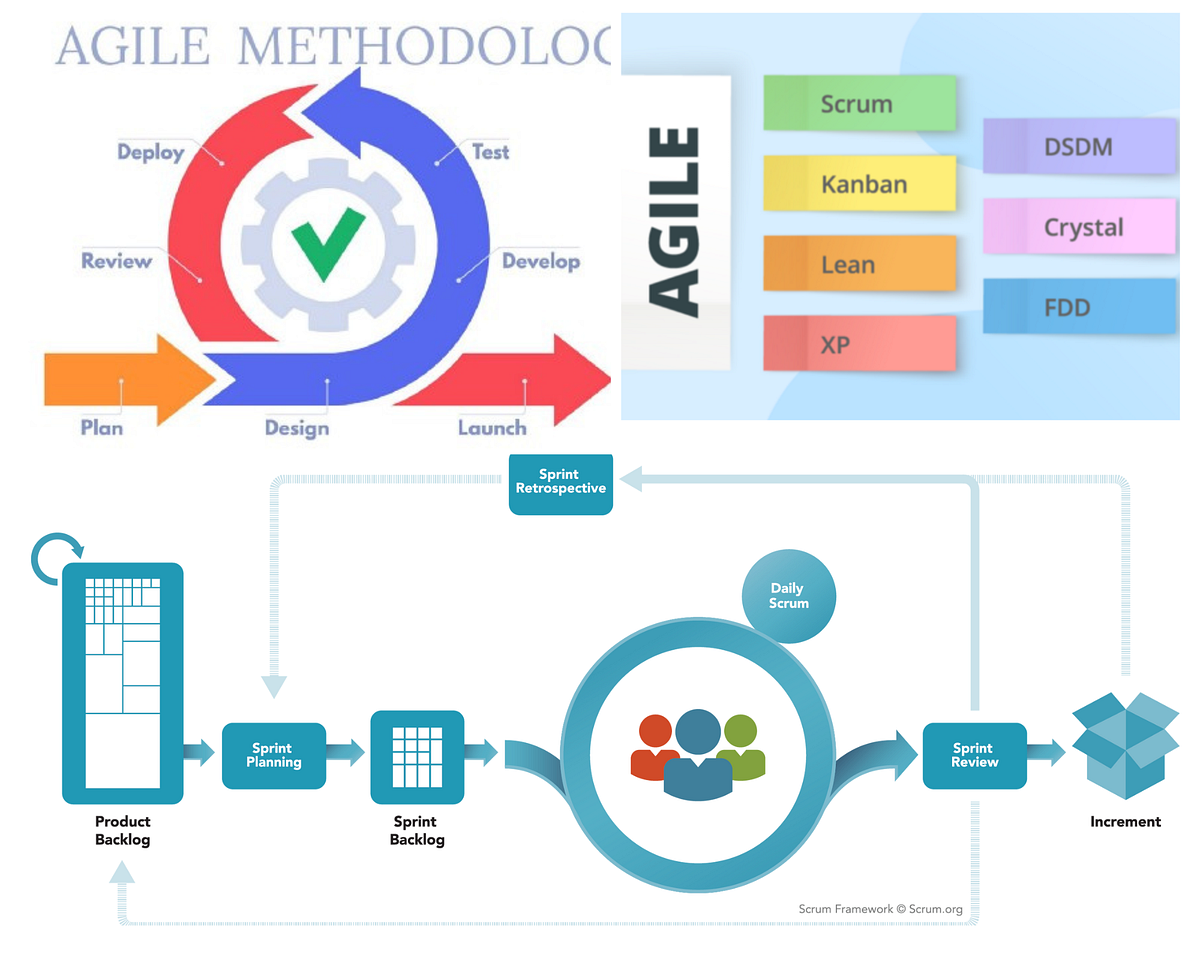 Everything you need to know about Agile and Scrum — Scrum Team, Events, and Artifacts | by ...