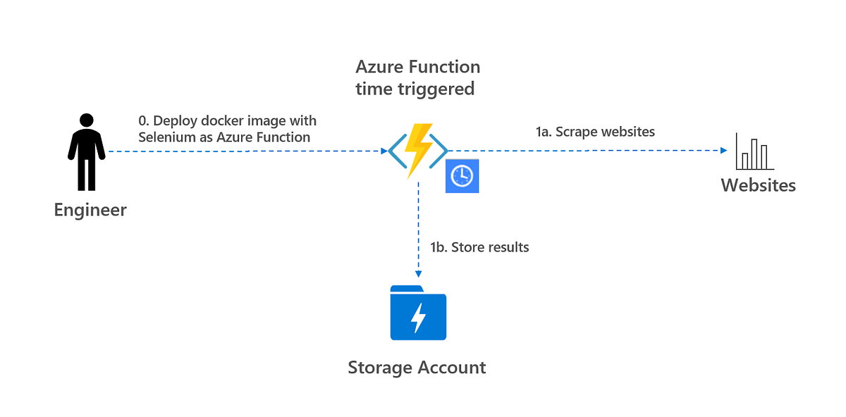 How to create a Selenium web scraper in Azure Functions | by René Bremer | Towards Data Science